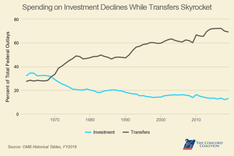 A Troubling Trend in Federal Investment Spending - The Concord Coalition