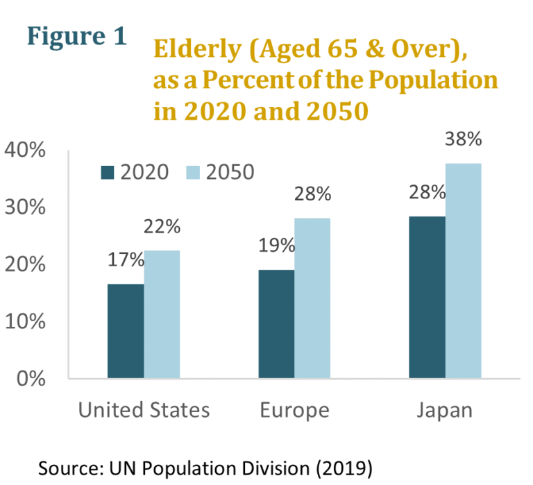 The Macro Challenges of Population Aging - The Concord Coalition