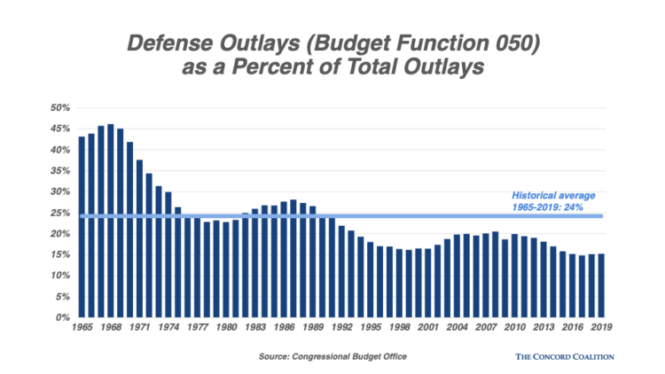 The Defense Budget: A Primer (Part 1) - The Concord Coalition