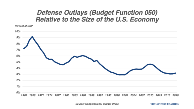 The Defense Budget: A Primer (Part 1) - The Concord Coalition
