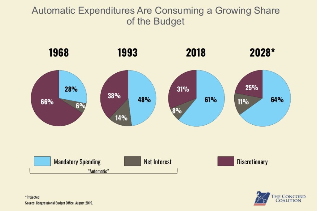 Discretionary Spending Primer - The Concord Coalition