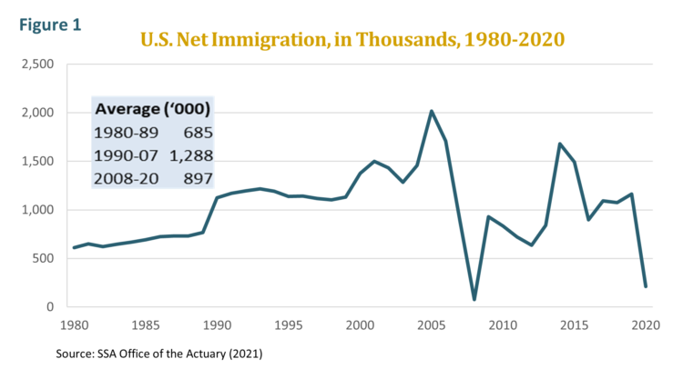 The Vital Role of Immigration in an Aging America - The Concord Coalition