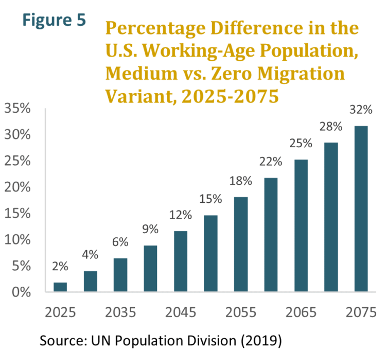 The Vital Role of Immigration in an Aging America - The Concord Coalition