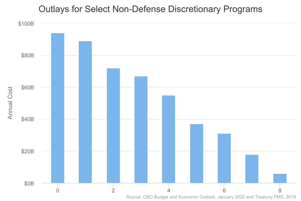 Discretionary Spending Primer - The Concord Coalition