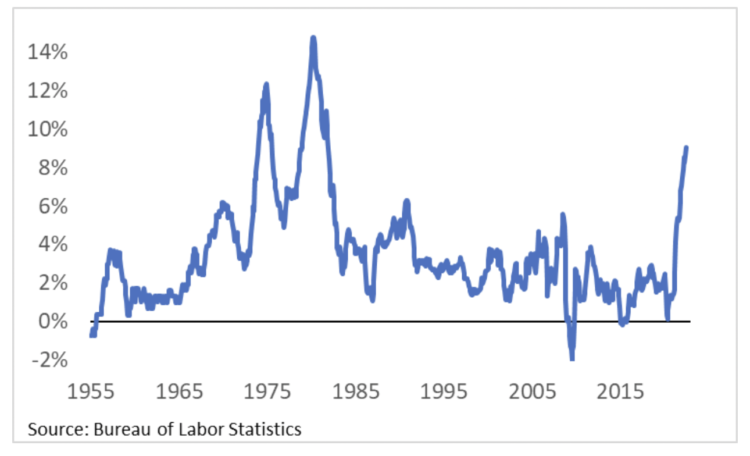 The Fed Fights Inflation: Will History Repeat Itself? - The Concord ...