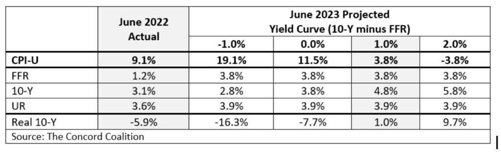 The Fed Fights Inflation: Will History Repeat Itself? - The Concord ...