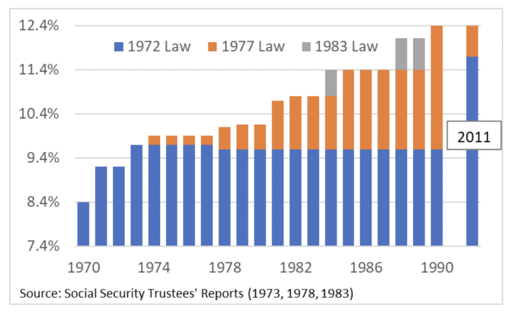 Saving Social Security: General Revenue to the Rescue? - The Concord ...