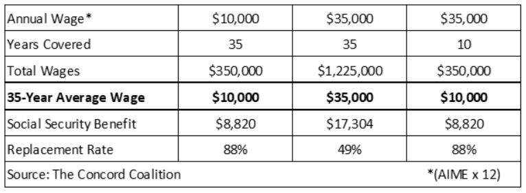 The Social Security Un-Fairness Act? - The Concord Coalition