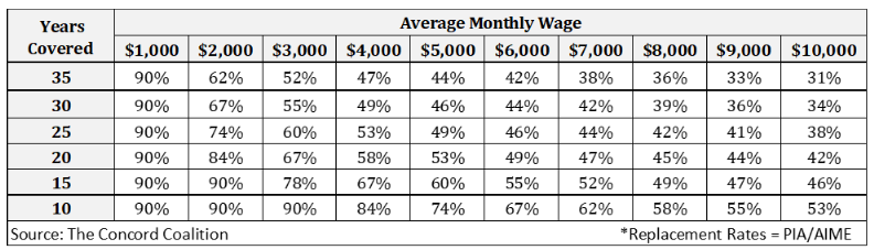 Social Security: A New Solution to an Old Problem - The Concord Coalition