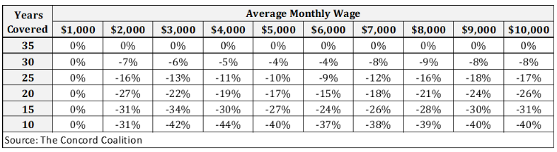 Social Security: A New Solution to an Old Problem - The Concord Coalition