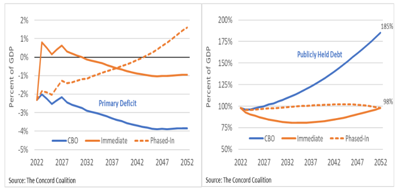 The Fiscal Gap: Useful Metric or Misleading Indicator? - The Concord ...