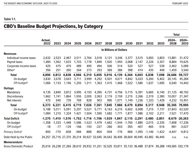 Top Takeaways From CBO s New Budget Baseline The Concord Coalition
