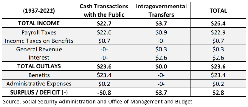 History and Future of the Social Security Trust Fund: Part III - The ...