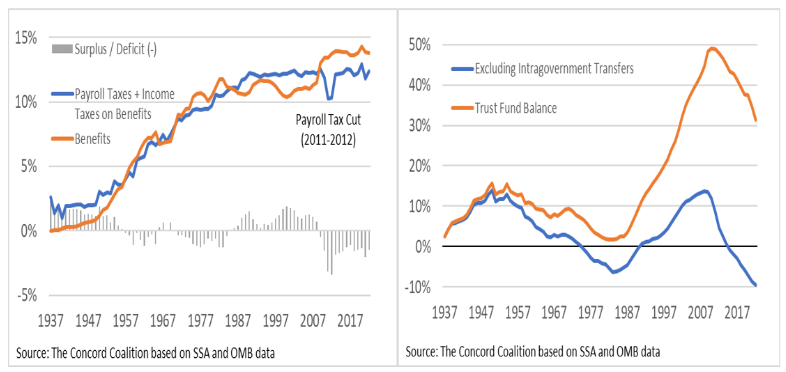 History and Future of the Social Security Trust Fund: Part III - The ...