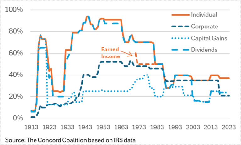 Historical Tax Rates: The Rhetoric and Reality of Taxing the Rich - The ...