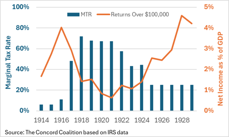 Historical Tax Rates: The Rhetoric and Reality of Taxing the Rich - The ...