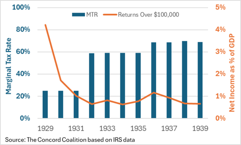 Historical Tax Rates: The Rhetoric and Reality of Taxing the Rich - The ...
