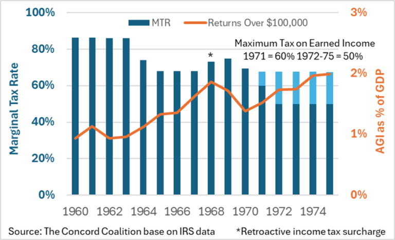 Historical Tax Rates: The Rhetoric and Reality of Taxing the Rich - The ...