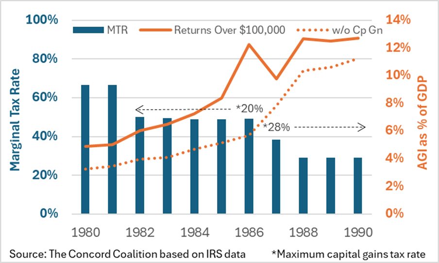 Historical Tax Rates: The Rhetoric and Reality of Taxing the Rich - The ...