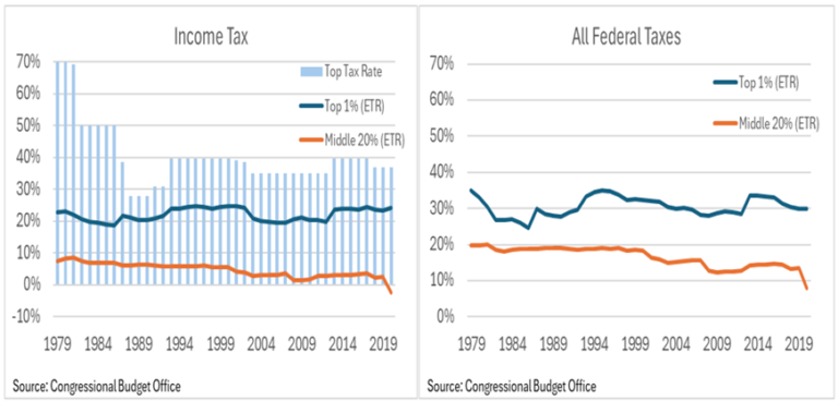 Historical Tax Rates: The Rhetoric and Reality of Taxing the Rich - The ...