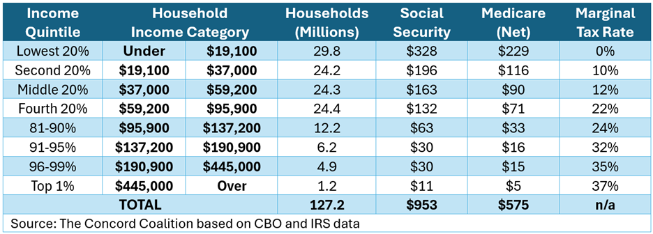 Means-Testing Federal Benefits and Tax Expenditures - The Concord Coalition